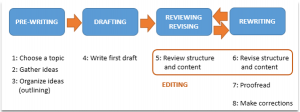 Iterative writing – InstaText | Write like a native speaker